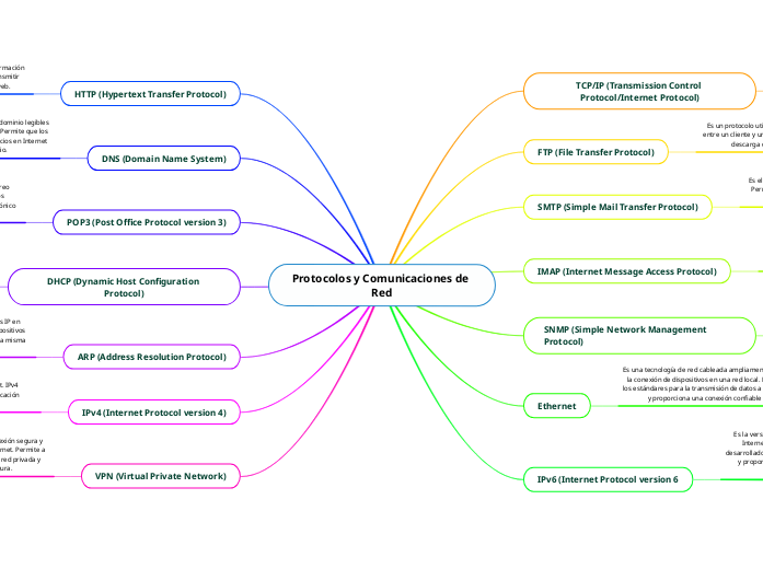 Protocolos y Comunicaciones de Red - Mind Map